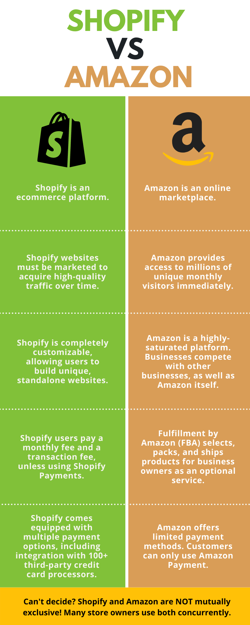 What is the Difference between Shopify And Amazon - Softmu
